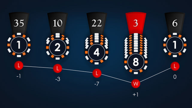 5 Popular Betting Systems Explained